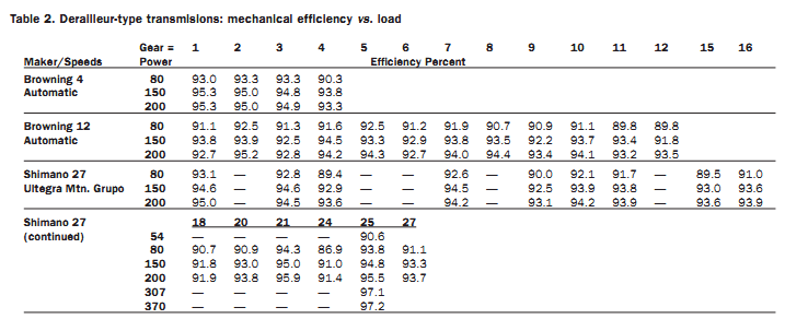 Dorky Thorpy Blog: Hub Gear Efficiency vs Derailleur Gear Efficiency
